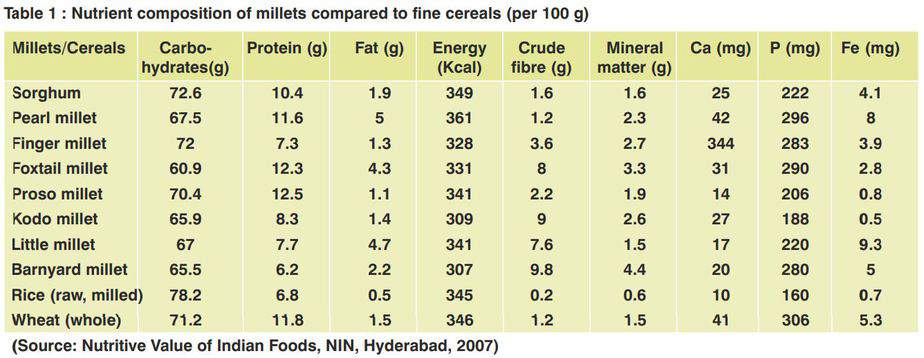Millet Nutrition Chart - Samira's Recipe Diary